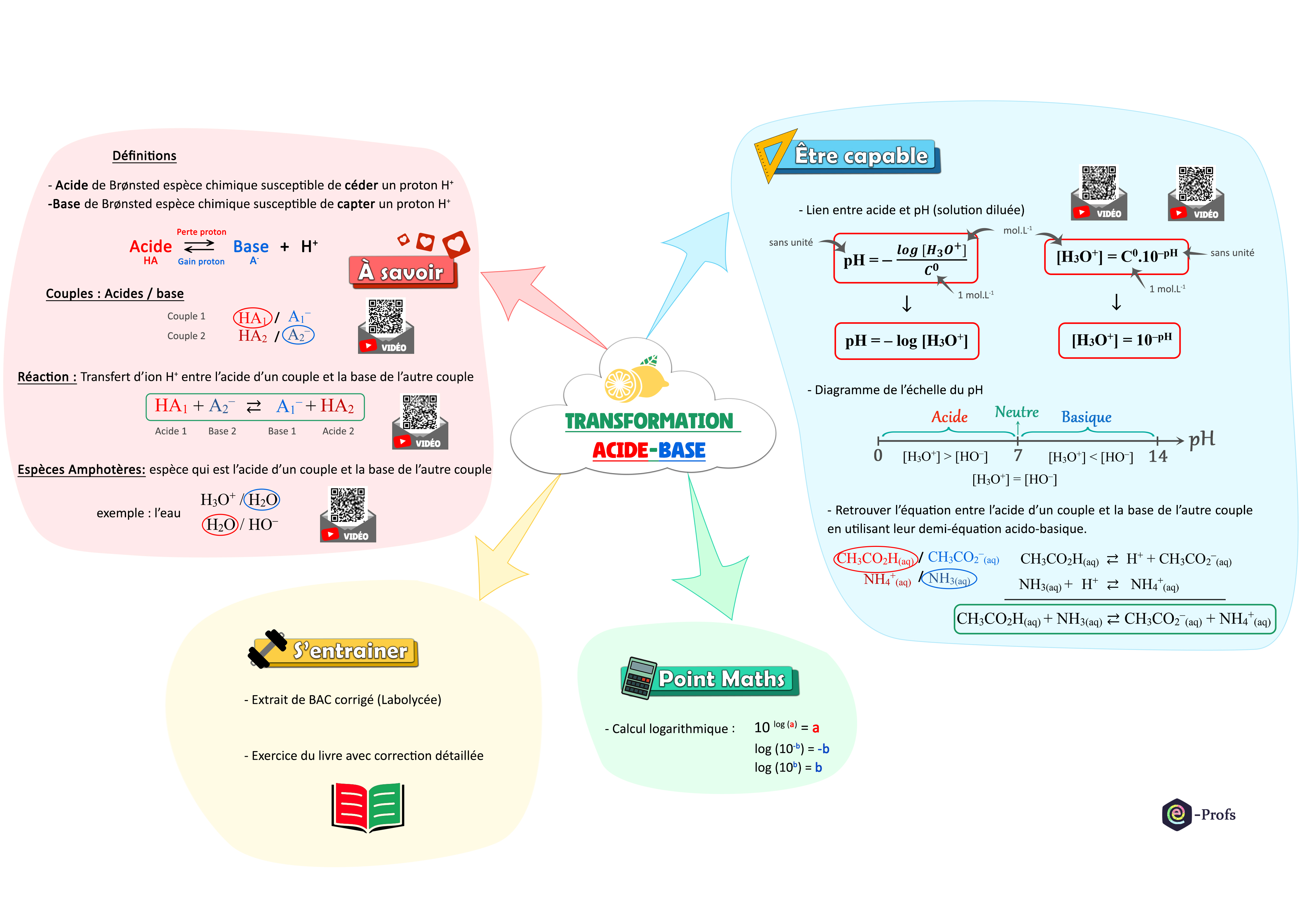 Transformation acide-base